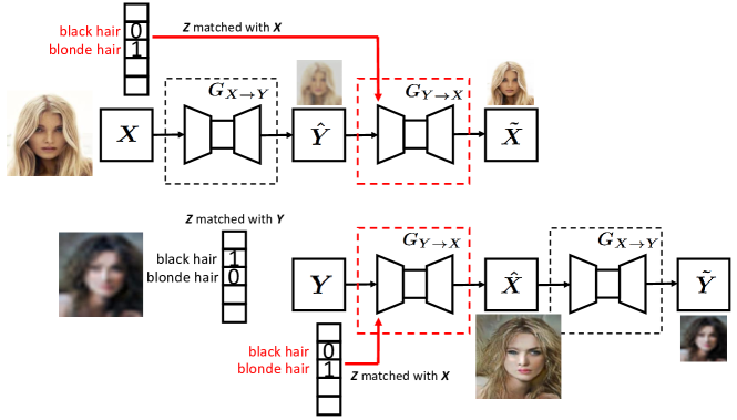 [1705.09966] Attribute-Guided Face Generation Using Conditional CycleGAN