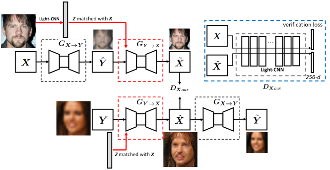 [1705.09966] Attribute-Guided Face Generation Using Conditional CycleGAN