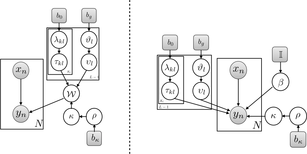 [1705.10388] Model Selection in Bayesian Neural Networks via Horseshoe Priors