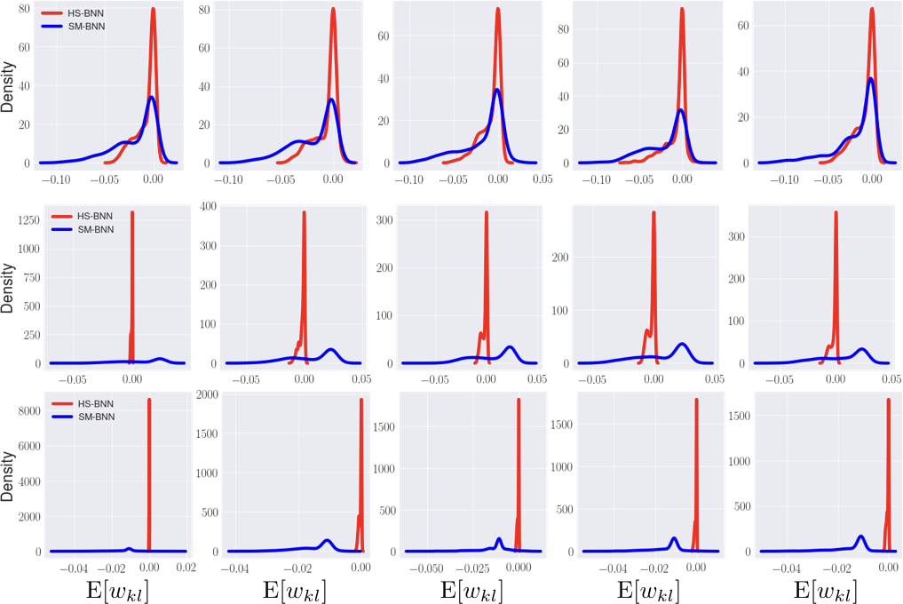 [1705.10388] Model Selection in Bayesian Neural Networks via Horseshoe ...