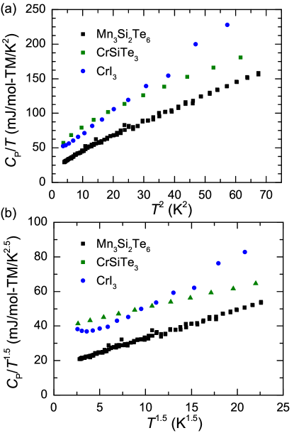 [1706.01925] Magnetic order and interactions in ferrimagnetic Mn3Si2Te6