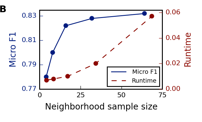 [1706.02216] Inductive Representation Learning on Large Graphs