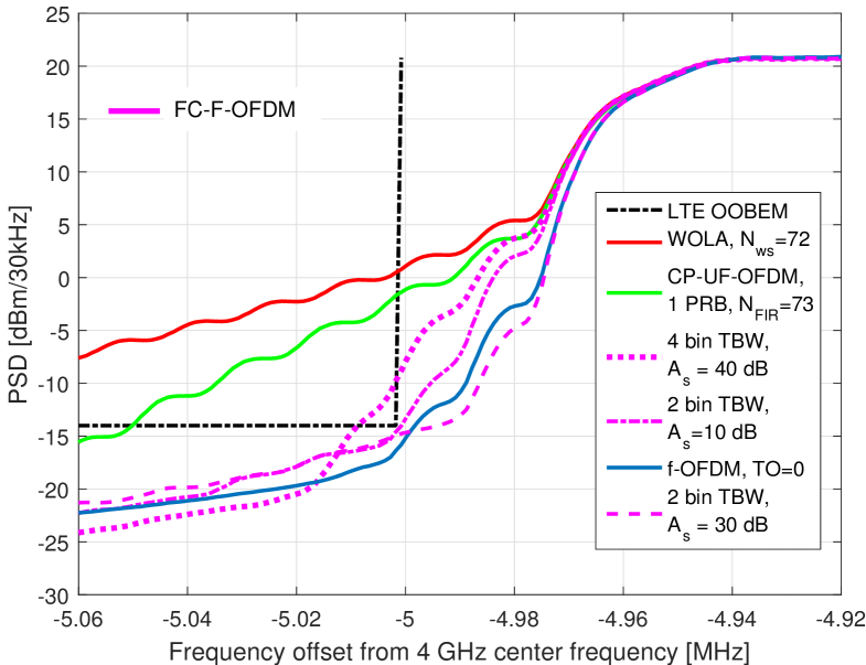 [1706.02853] Efficient Fast-Convolution Based Waveform Processing for 5G Physical Layer