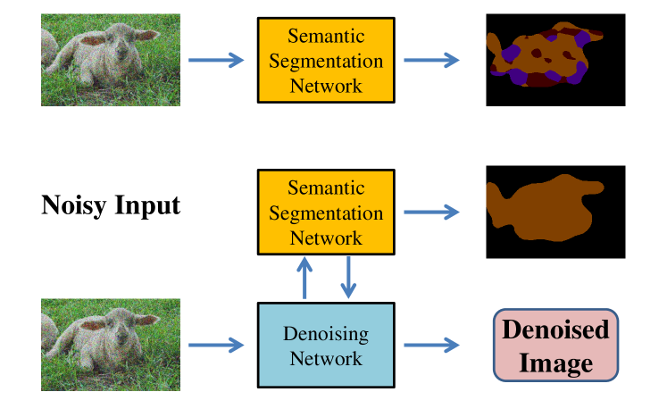 [1706.04284] When Image Denoising Meets High-Level Vision Tasks: A Deep Learning Approach