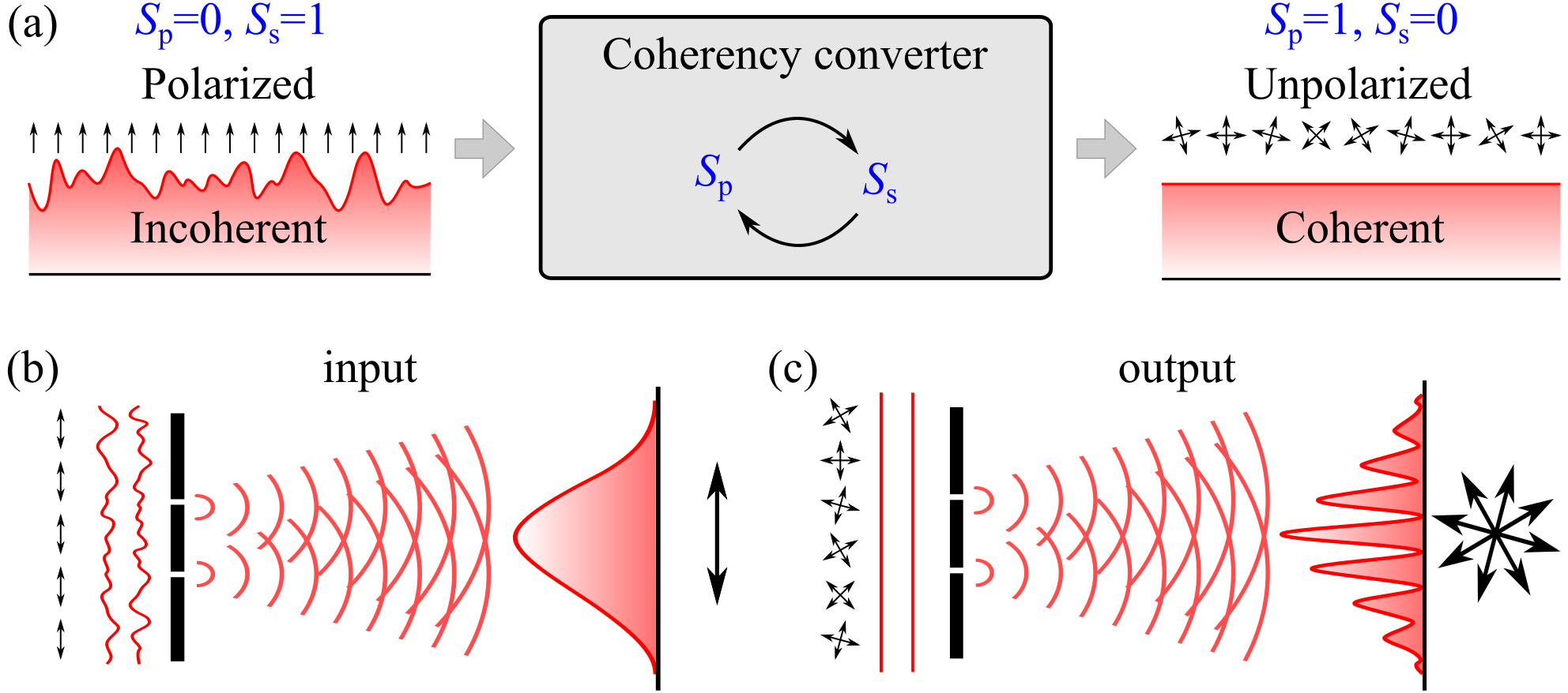 [1706.04297] Demonstration of an optical-coherence converter