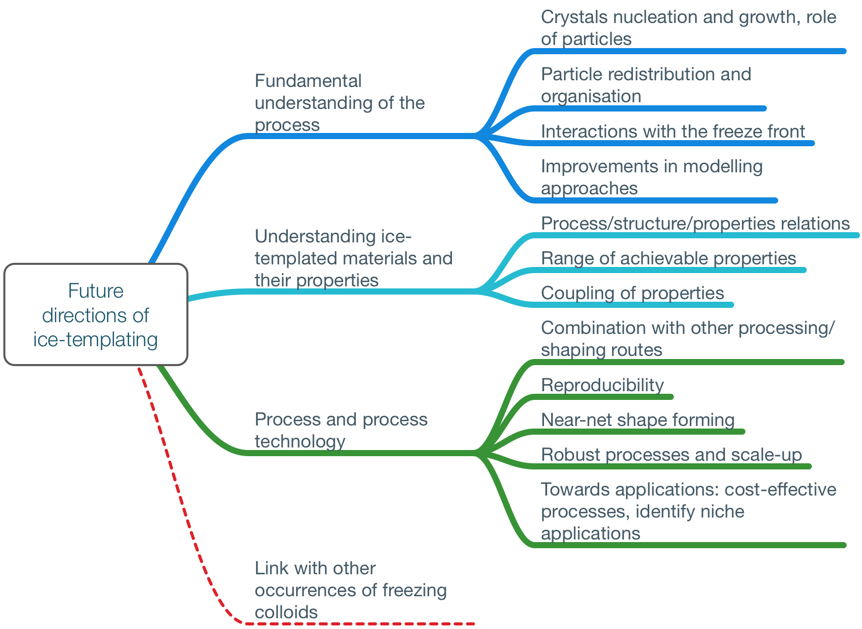 [1706.05875] The lure of ice-templating: recent trends and ...
