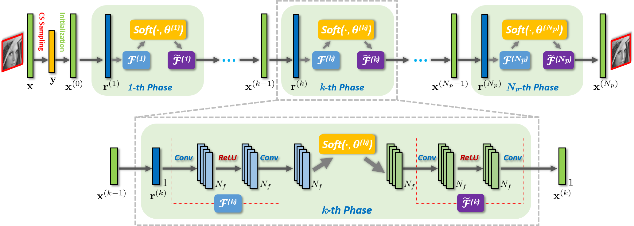 [1706.07929] ISTA-Net: Interpretable Optimization-Inspired Deep Network for Image Compressive ...