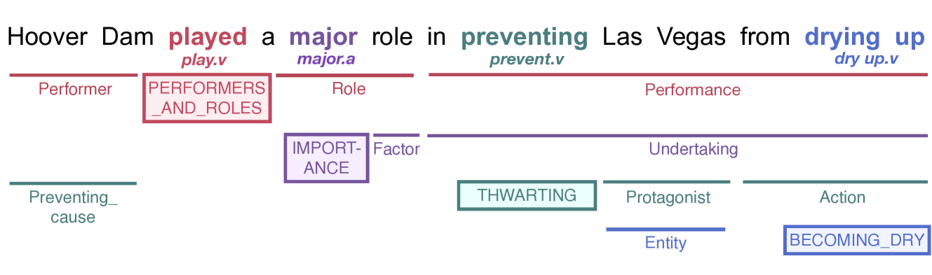 [1706.09528] Frame-Semantic Parsing with Softmax-Margin Segmental RNNs ...