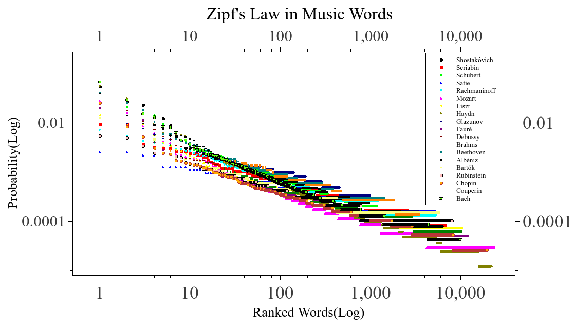 [1706.09535] Words as block of notes and Zipf law in music using ...