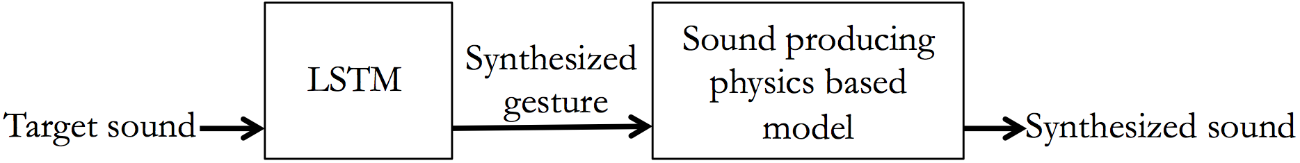 [1706.09551] Toward Inverse Control of Physics-Based Sound Synthesis
