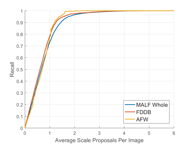 [1706.09876] Scale-Aware Face Detection