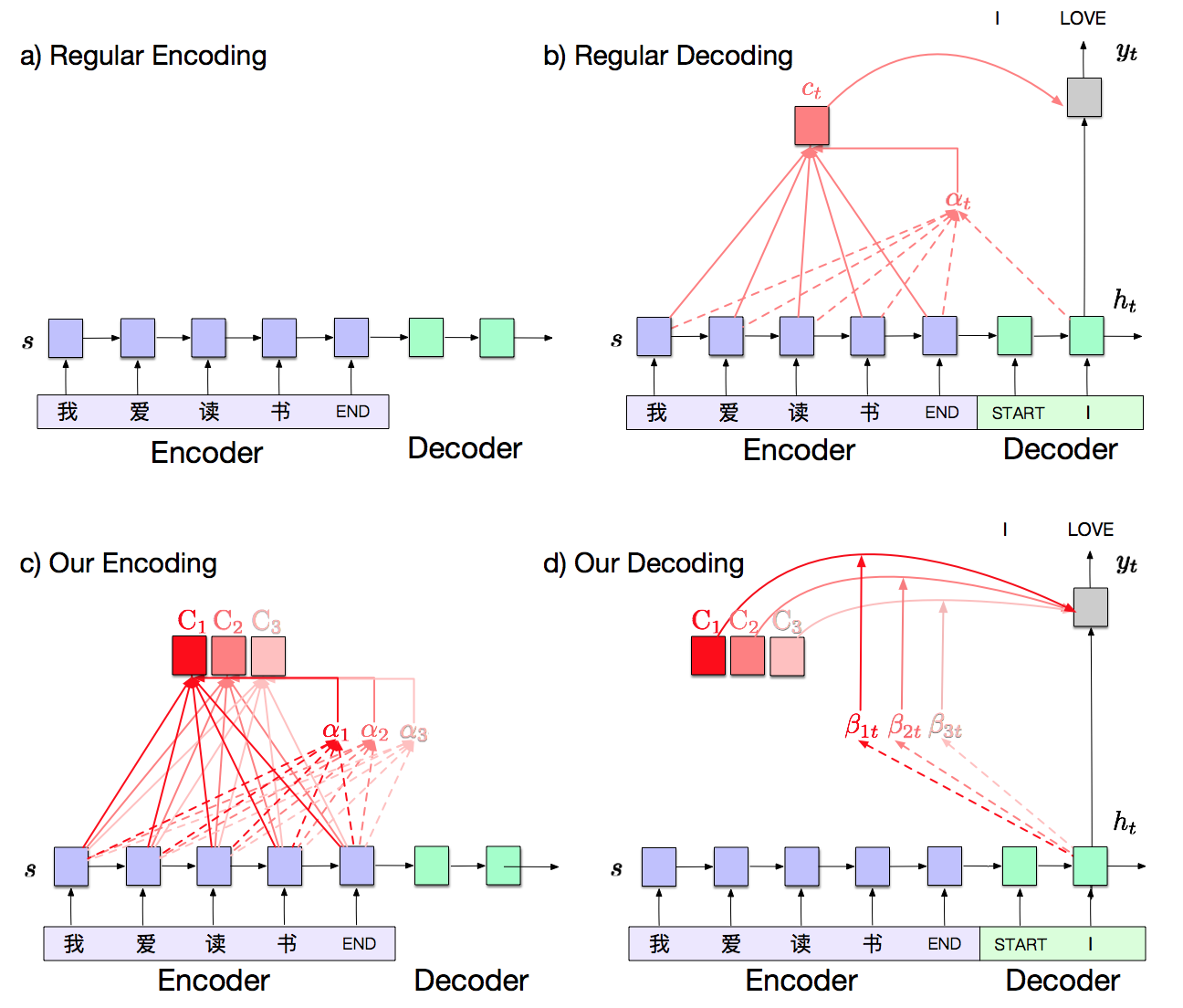 [1707.00110] Efficient Attention using a Fixed-Size Memory Representation