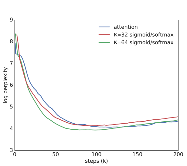 [1707.00110] Efficient Attention using a Fixed-Size Memory Representation