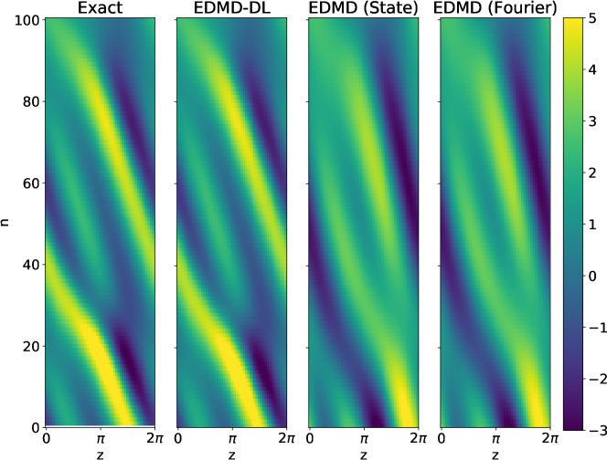 [1707.00225] Extended dynamic mode decomposition with dictionary learning: a data-driven ...