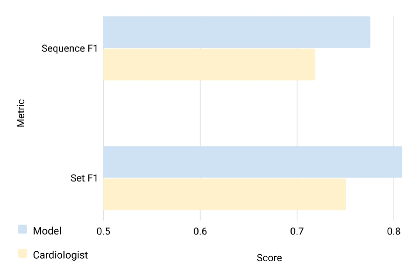 [1707.01836] Cardiologist-Level Arrhythmia Detection with Convolutional Neural Networks
