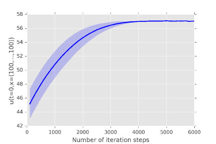 [1707.02568] Solving High-Dimensional Partial Differential Equations Using Deep Learning