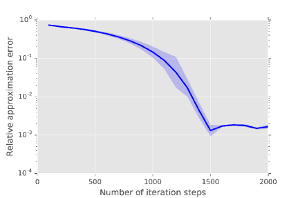 [1707.02568] Solving High-Dimensional Partial Differential Equations Using Deep Learning