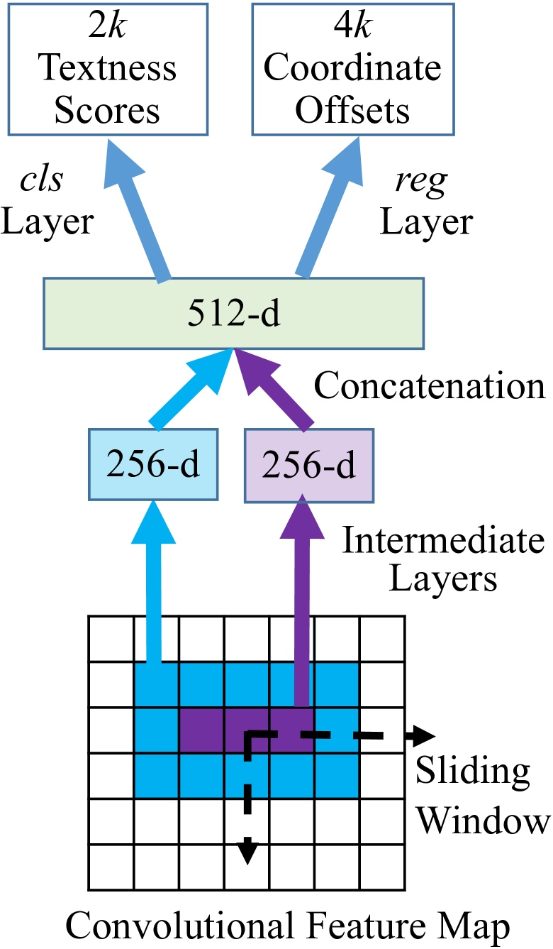 [1707.03985] Towards End-to-end Text Spotting with Convolutional Recurrent Neural Networks