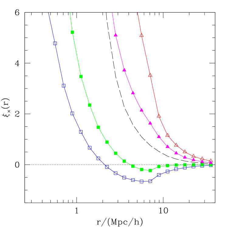 [1707.04096] Dependence of halo bias on mass and environment