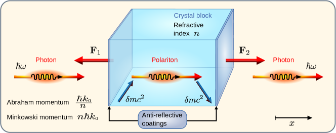 [1707.04505] Photon momentum and optical forces in cavities