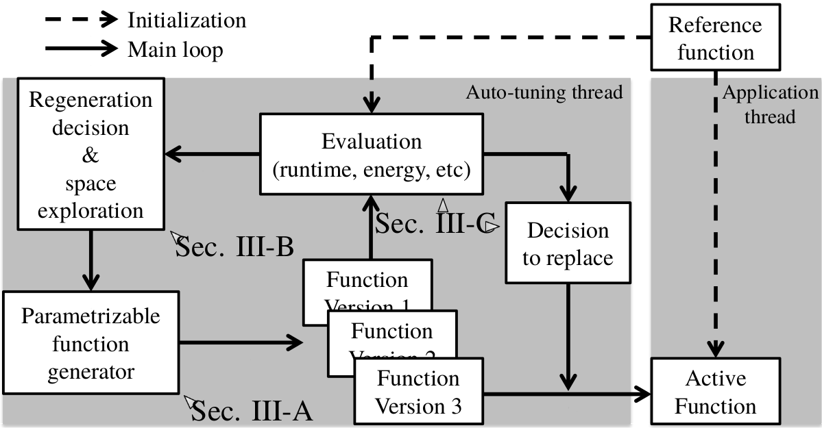 [1707.04566] Pushing the Limits of Online Auto-tuning: Machine Code Optimization in Short ...