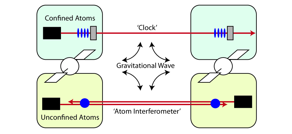 [1707 04571] Role Of Atoms In Atomic Gravitational Wave Detectors