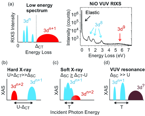 [1707.05670] Charge transfer excitations in VUV and soft X-ray resonant ...