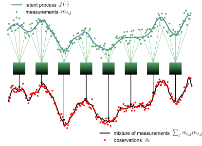 [1707.05909] Recovering Latent Signals from a Mixture of Measurements using a Gaussian Process Prior