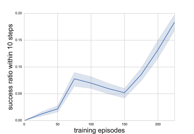 [1707.06690] DeepPath: A Reinforcement Learning Method for Knowledge Graph Reasoning