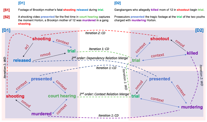 [1707.07344] Event Coreference Resolution by Iteratively Unfolding Inter-dependencies among Events