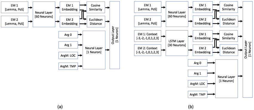 [1707.07344] Event Coreference Resolution by Iteratively Unfolding Inter-dependencies among Events