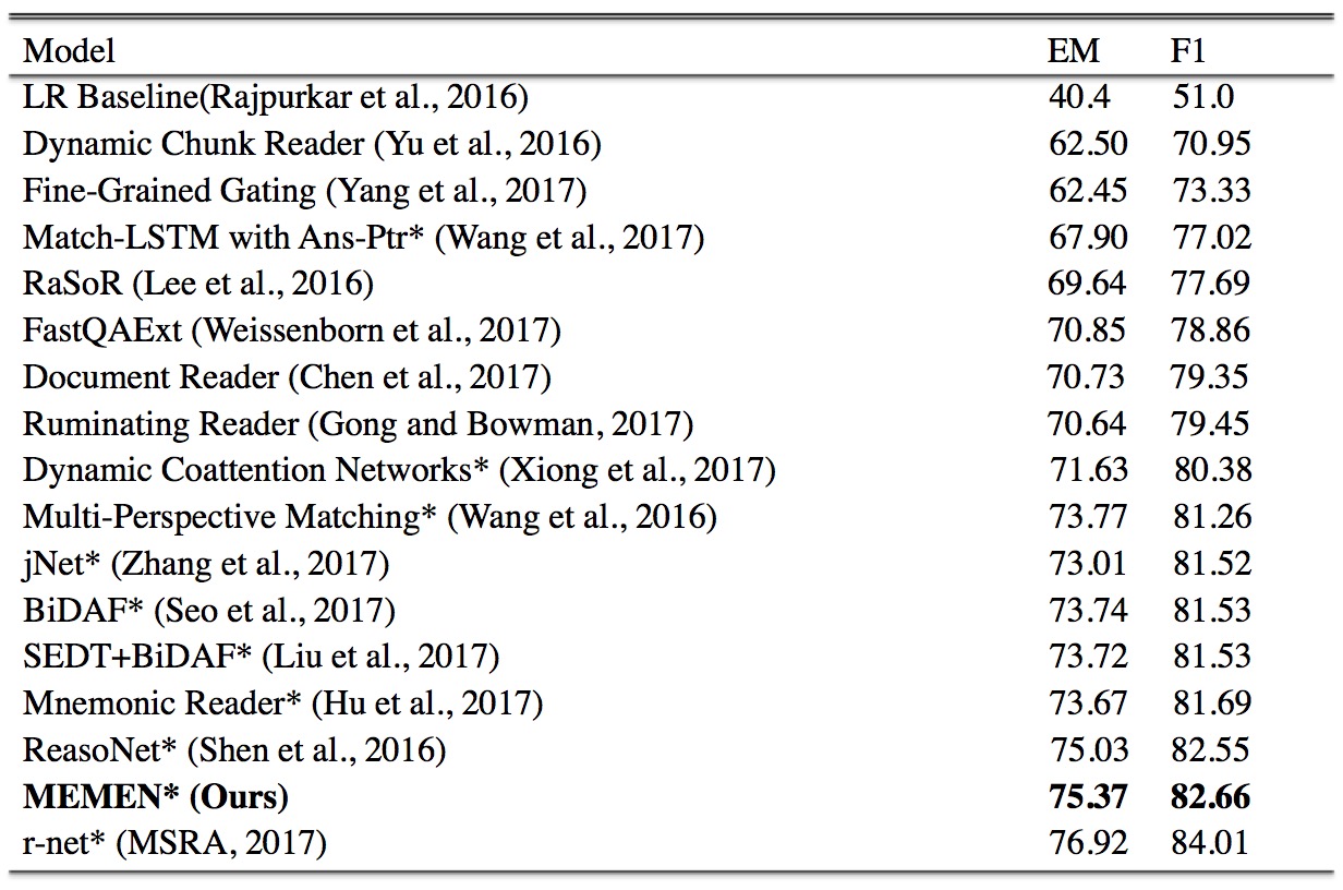 [1707.09098] MEMEN: Multi-layer Embedding with Memory Networks for ...