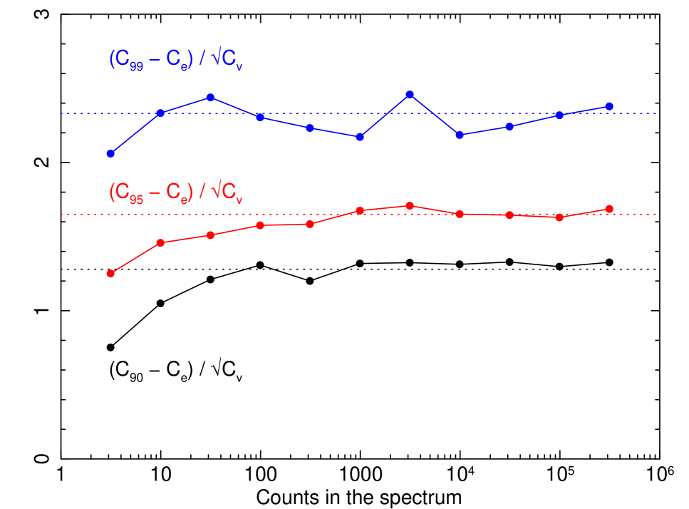 [1707.09202] On the use of C-stat in testing models for X-ray spectra
