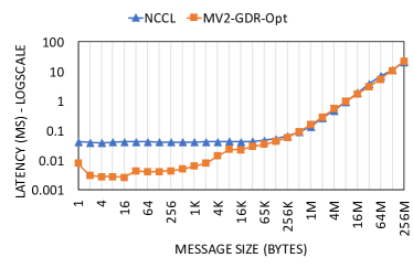[1707.09414] Optimized Broadcast for Deep Learning Workloads on Dense-GPU InfiniBand Clusters ...