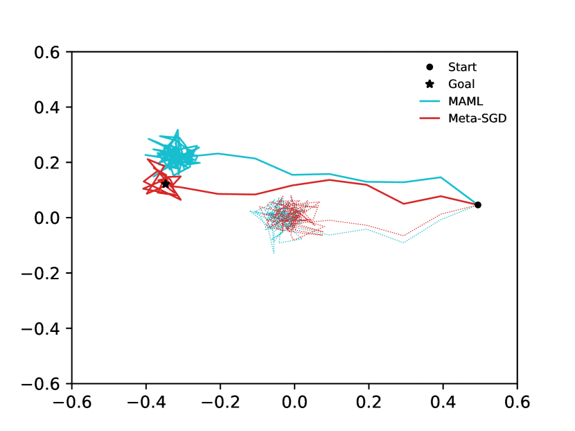 [1707.09835] Meta-SGD: Learning to Learn Quickly for Few-Shot Learning