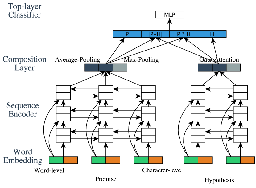 [1708.01353] Recurrent Neural Network-Based Sentence Encoder with Gated ...