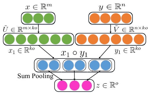 [1708 01471] Multi Modal Factorized Bilinear Pooling With Co Attention Learning For Visual