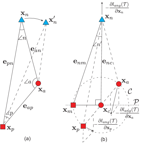 [1708.01682] Deep Metric Learning with Angular Loss