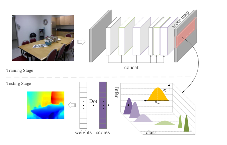 [1708.02287] Monocular Depth Estimation with Hierarchical Fusion of Dilated CNNs and Soft ...