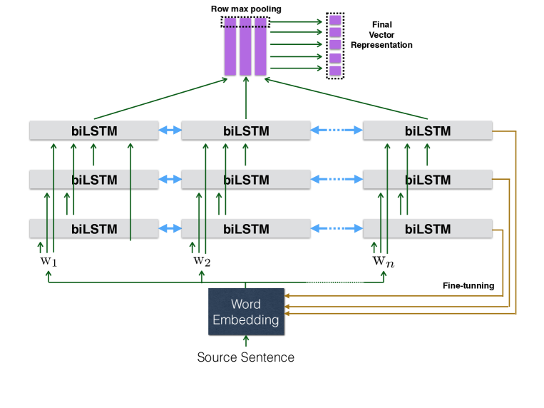 [1708.02312] Shortcut-Stacked Sentence Encoders for Multi-Domain Inference