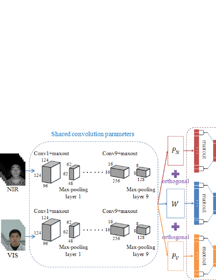 [1708.02412] Wasserstein CNN: Learning Invariant Features for NIR-VIS Face Recognition