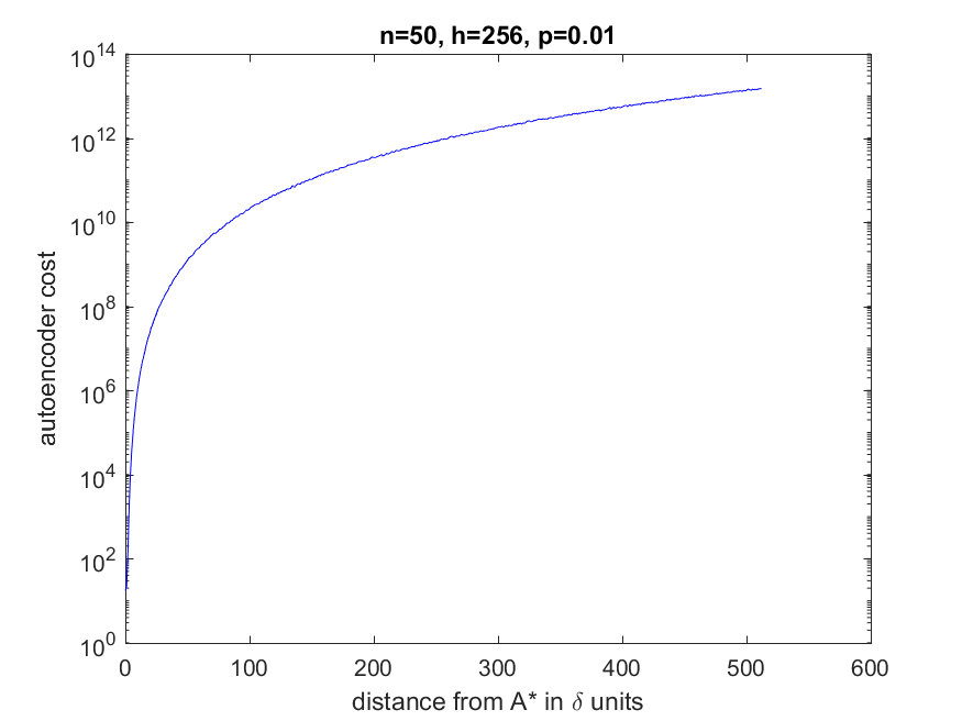 [1708.03735] Sparse coding and autoencoders