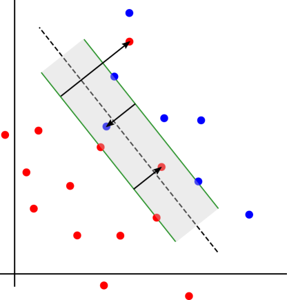 [1708.03835] Training Support Vector Machines using Coresets