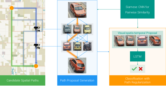 [1708.03918] Learning Deep Neural Networks for Vehicle Re-ID with Visual-spatio-temporal Path ...