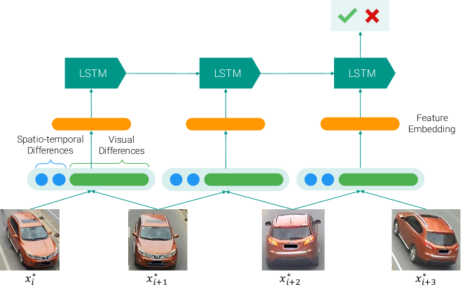 [1708 03918] Learning Deep Neural Networks For Vehicle Re Id With Visual Spatio Temporal Path