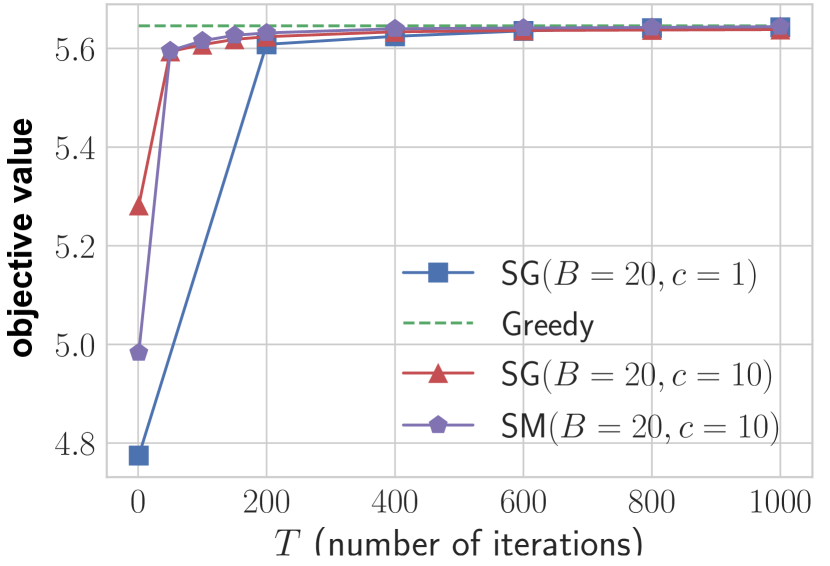[1708.03949] Gradient Methods for Submodular Maximization