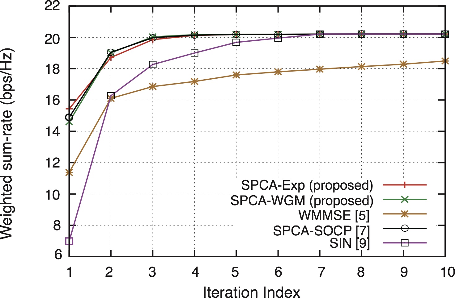 [1708.04454] Convex Approximated Weighted Sum-Rate Maximization for Multicell Multiuser OFDM