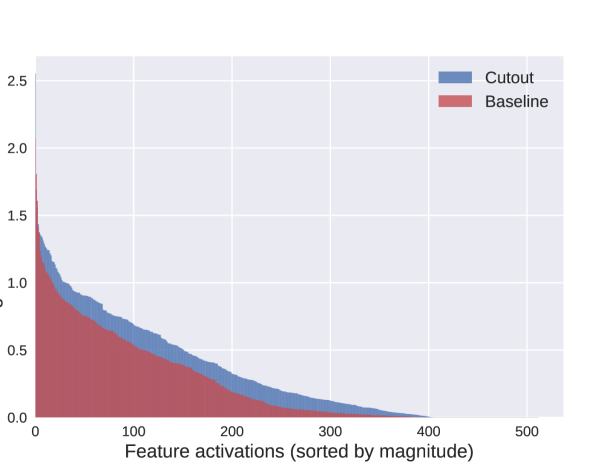 [1708.04552] Improved Regularization of Convolutional Neural Networks with Cutout