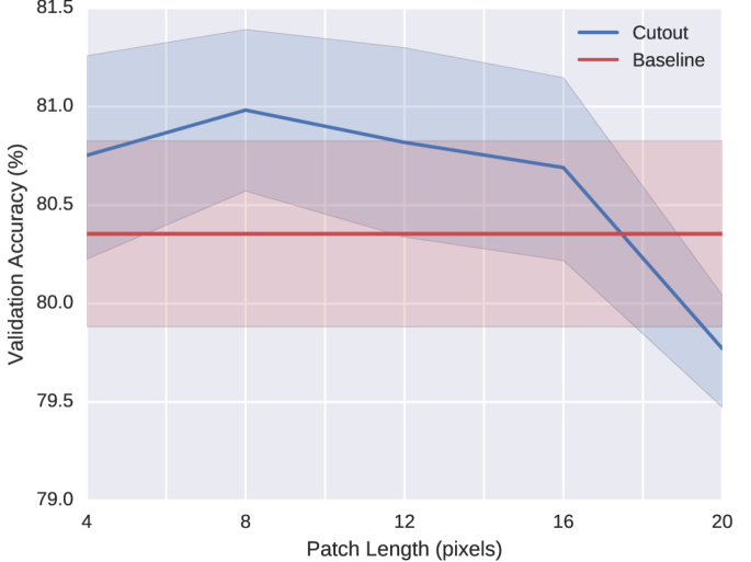 [1708.04552] Improved Regularization of Convolutional Neural Networks with Cutout