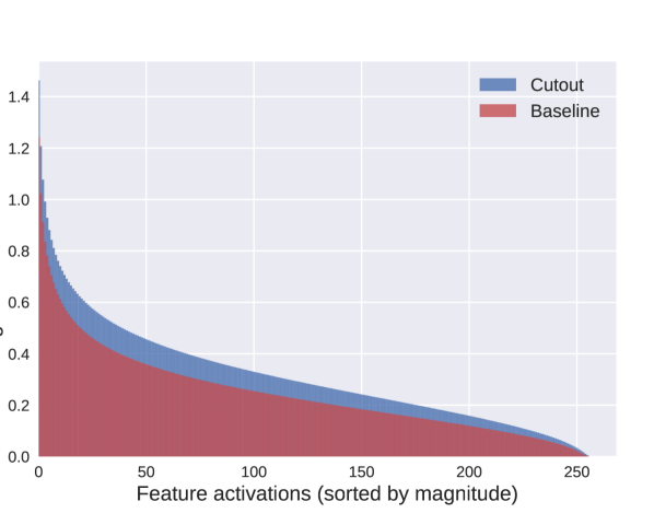 [1708.04552] Improved Regularization of Convolutional Neural Networks with Cutout
